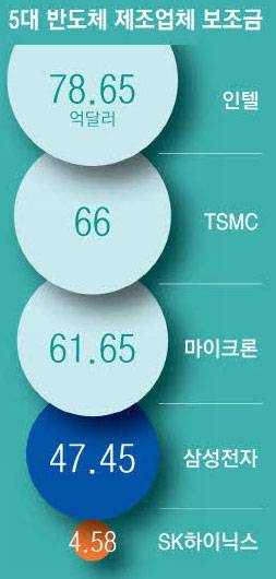 삼성·sk 투자 그렇게 받아놓고는 끔찍한 것” 보조금 안주려는 美