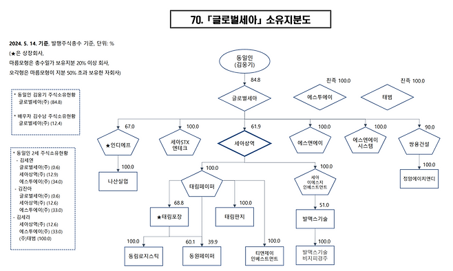 흑자전환 쌍용건설 글로벌세아 완전자회사 편입 블로터