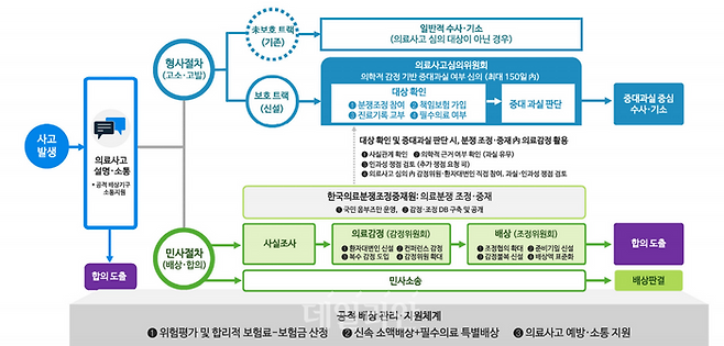 의료사고 ‘결과 아닌 ‘과실로 판단수술실 불안 해소한다