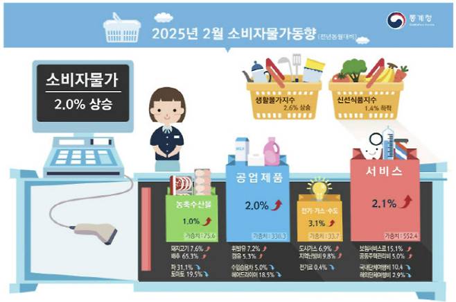 2월 물가 20 올라두 달 연속 2대 상승률종합