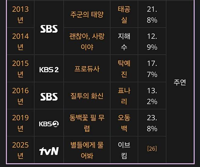 시청률 1에 방송사 적자까지 냈지만 패션센스는 여전한 44세 여배우의 상큼 레몬 코트룩 투데이 셀럽패션