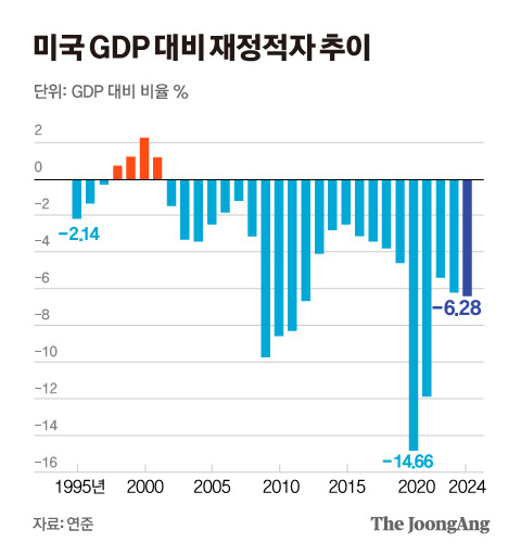 최병천의 퍼스펙티브 국채 이자만 연 1270조원‘천조국 미국이 트럼프 불렀다