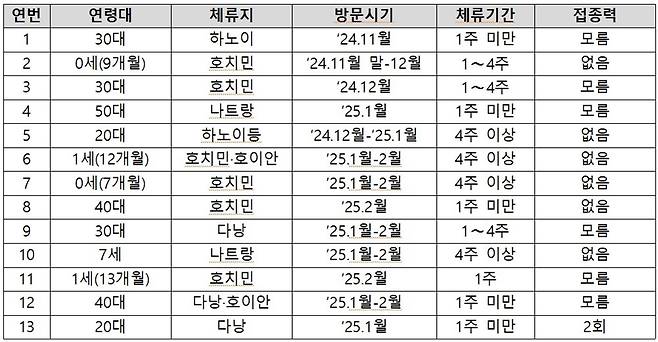 홍역 전 세계 유행중 여행 후 발열·발진 홍역 의심