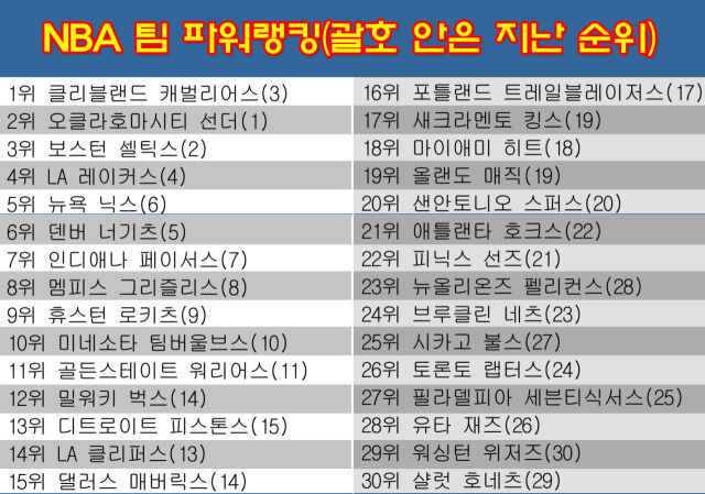 현재 Nba 최고 팀은 13연승 클리블랜드 파워랭킹 두 계단 점프→1위 탈환 레이커스 4위·골든스테이트 11위 유지