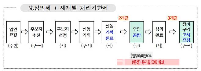 강북 역세권 재개발 탄력받나서울시 준주거 종상향 적극 추진
