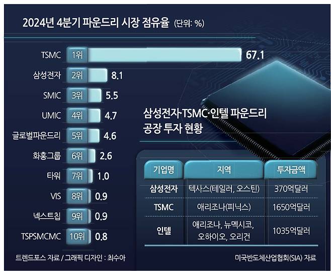 TSMC·엔비디아, 인텔 합작투자 제안…‘첩첩산중’ 삼성 파운드리