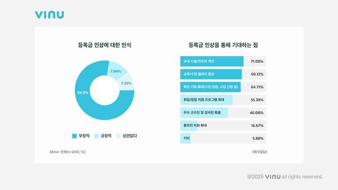 대학생 5명 중 4명 등록금 인상 납득하기 어려워