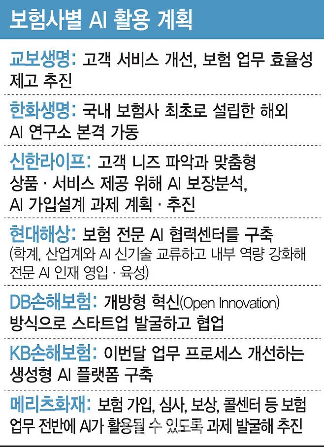 뒤쳐질 수 없다보험·카드 Ai시스템 구축·인재 영입 심혈