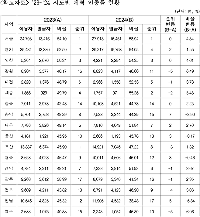 서울올림픽기념국민체육진흥공단 국민체력100 시도별 체력 인증률 발표