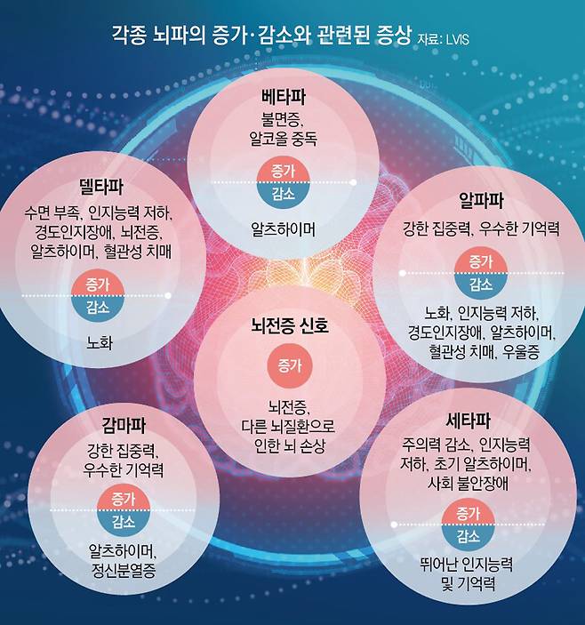 뇌파는 ‘뇌의 언어 뇌 데이터 축적 판독으로 뇌 건강 지키기 이진형의 뇌 우리 속의 우주