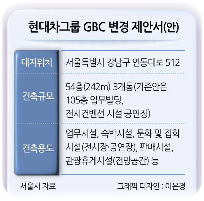 강남 Gbc에 ‘축구장 2배 시민 친화 녹지공간 들어선다