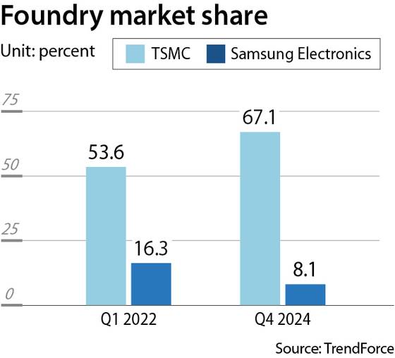 Samsung to reassess client relations to compete with 'customer-first' TSMC