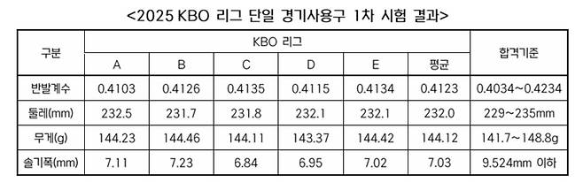 프로야구 공인구 Aak 100 1차 수시 검사 합격 기준 충족