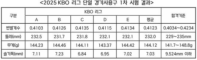 ‘반발계수 하락 무게도 가벼워져 2025 Kbo리그 경기사용구 수시검사 결과 ‘합격 Ss시선집중