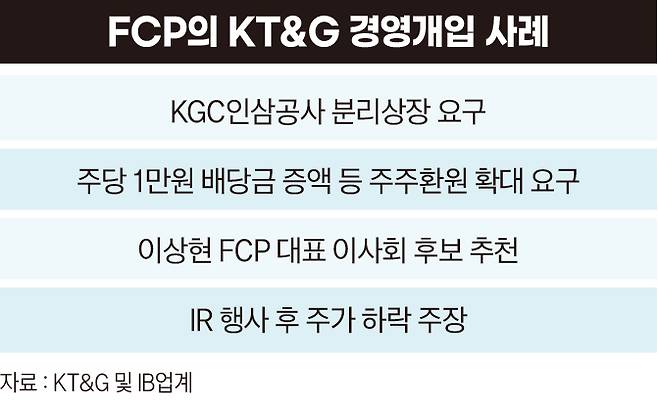KT&G 3년째 공격 중인 FCP(행동주의 펀드)...소액주주 반응은 싸늘