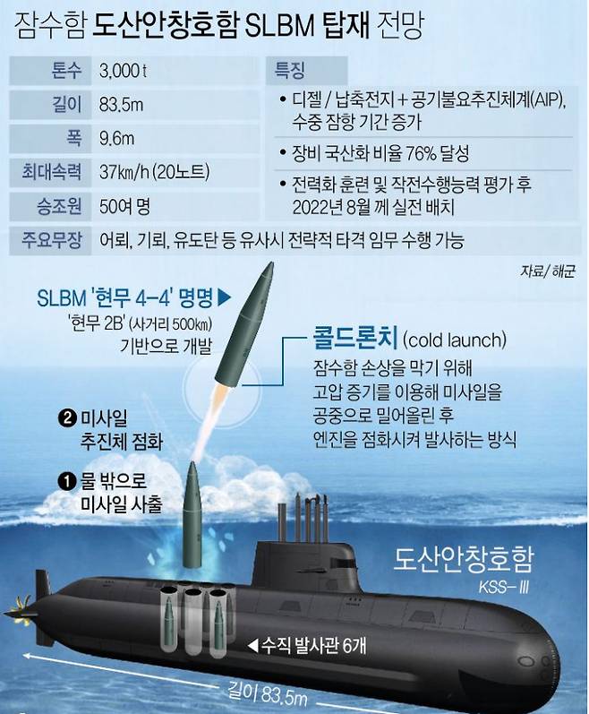 장보고-III SLBM 발사 성공! 대한민국의 핵 억지력, 게임 체인저 될까? | 밀리터리 랩실