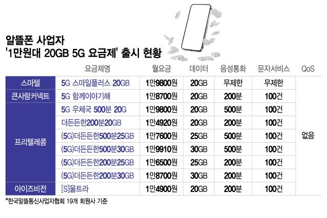 1만원대 5G 요금 나오자…"여보, 갈아타자" vs "20GB 부족"
