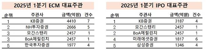KB증권, LG CNS 기업공개로 ECM 1위 [2025년 1분기 리그테이블]