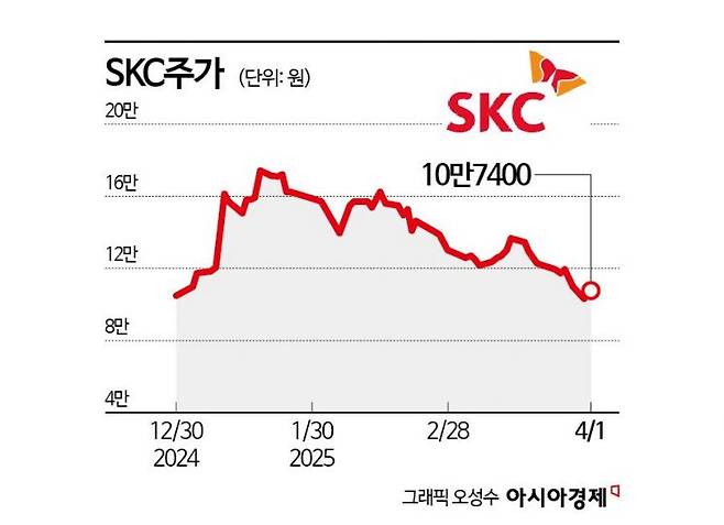 'CES 스타주' SKC, 공매도 여파에도 주가 반등 노린다