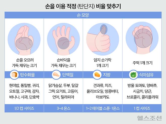 ‘탄·단·지 비율 따져 먹기 어렵나요 ‘손 활용하면 간단
