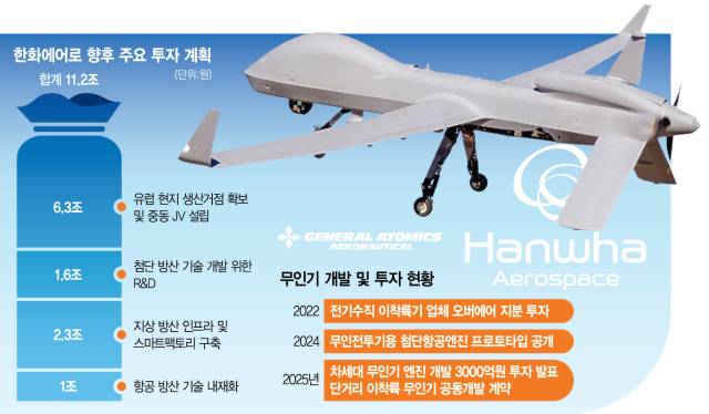 한화에어로·美 GA 맞손···50조 무인기 시장 '정조준'