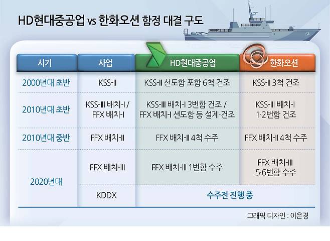 ‘맞수 Hd현대·한화 최대승부처는 Kddx〈한국형 차기구축함〉