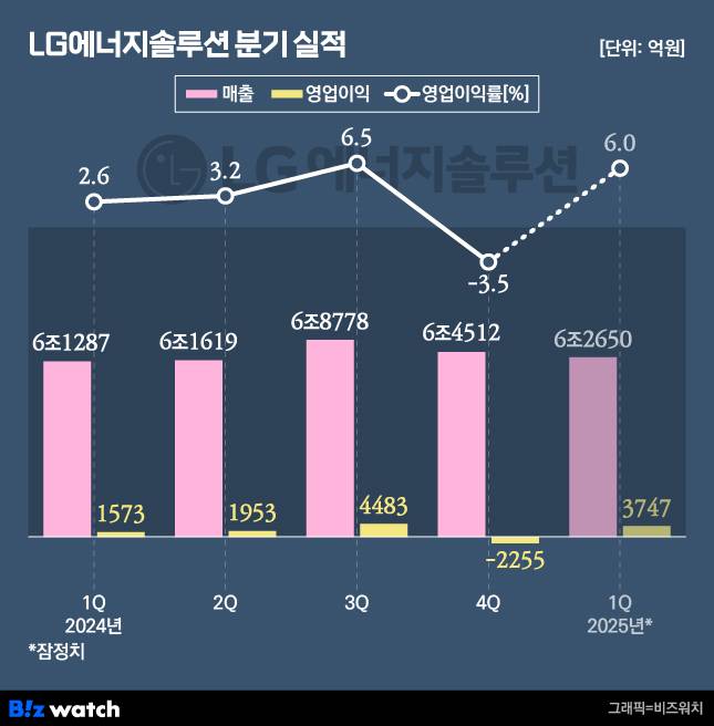 LG전자·엔솔, 1Q 쾌조의 스타트 속 아쉬운 한끝