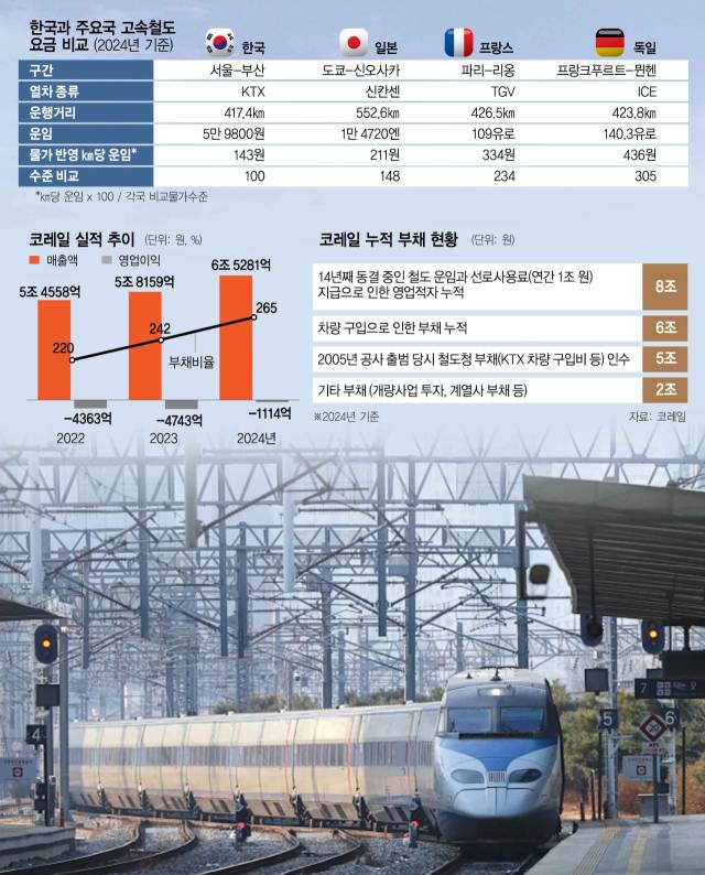 누적 부채 21조에 'KTX 교체' 임박···적자구조 개선 논의 필요