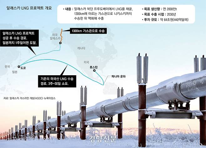 실효성 논란에도 ‘알래스카 LNG’ 출장 가는 산업부