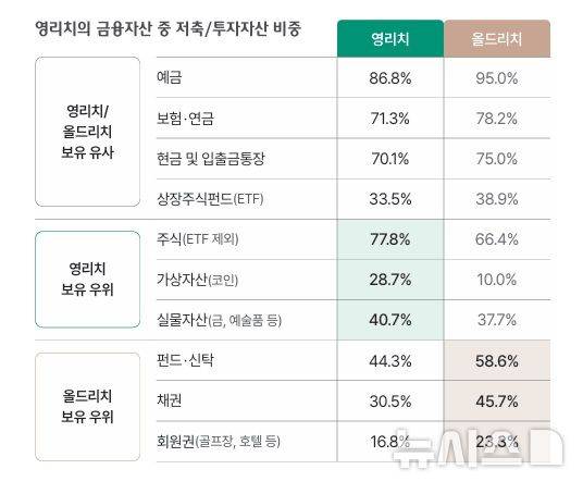 주식·코인 열공해 부 쌓는 영리치 늘었다평균 자산 60억대