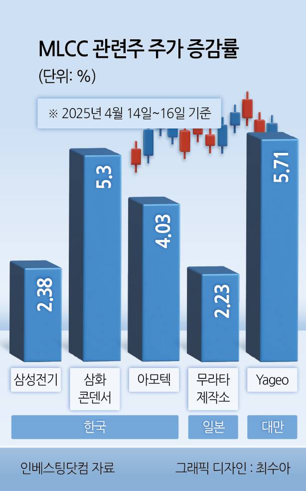 “오를 일만 남았다?” 中 BYD도 뚫은 ‘MLCC’에 주목하는 이유 [투자360]