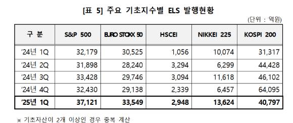 S&P500 ELS 발행 증가, KOSPI 200은 감소