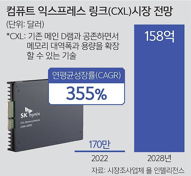“제2 HBM 선점”… 삼성·SK, CXL 상용화 앞두고 경쟁
