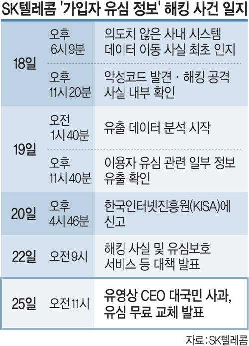 ‘유심’ 피해사례 아직 확인 안됐지만… SKT, 전격 선제 대응