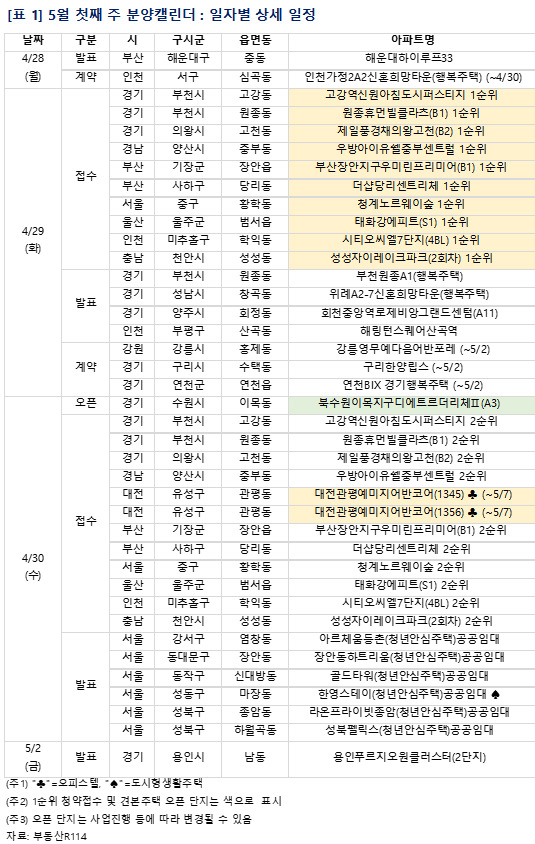 5월 1주 분양동향 시티오씨엘7단지 등 6712가구 분양
