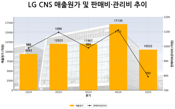 LG CNS, 1Q 최대 실적 속 '매출원가 증가'의 숨은 의미 | 블로터