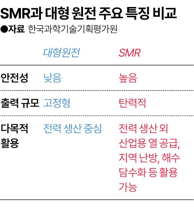 2030년 국산 SMR 추진선 뜬다... 발전량 조절, 핵연료 처리가 난제 [테크 인사이트]