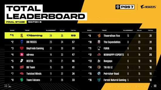 '1일 2치킨 성공!'…DNF, 57점으로 토탈리더보드 TOP2 등극 (PGS 7 파이널)