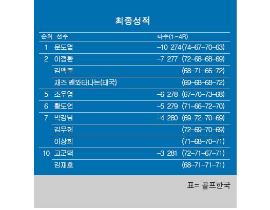 [KGA·KPGA] 제44회 GS칼텍스 매경오픈 최종순위…문도엽 우승, 이정환·김백준 2위, 조우영 5위, 황도연 6위
