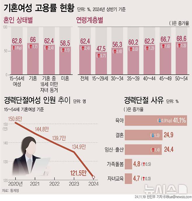 출산·육아 후 사라진 일자리경단녀 문제 해결 세제 유인 더 효과적