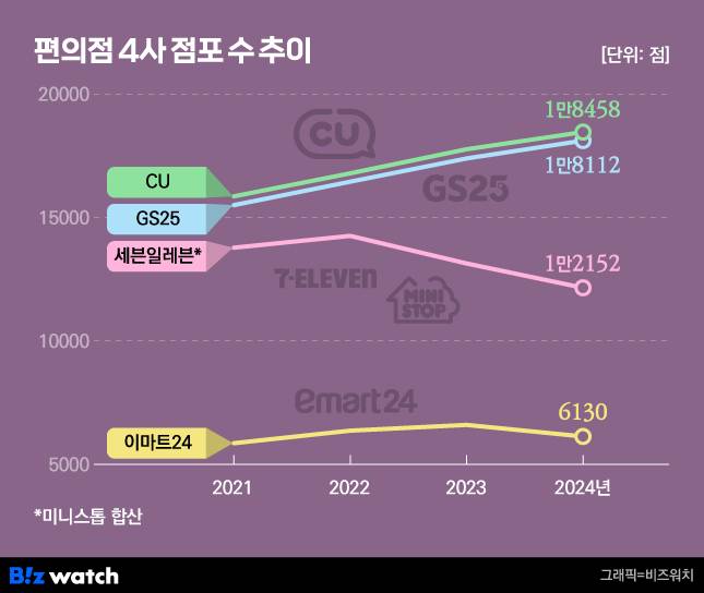 CU·GS25, 1분기 동반 부진…"시장이 꽉 찼다"