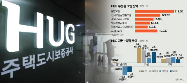 [단독]HUG 자본금 5000억 확충 길 열려··· 전세 등 45조 보증여력 확보