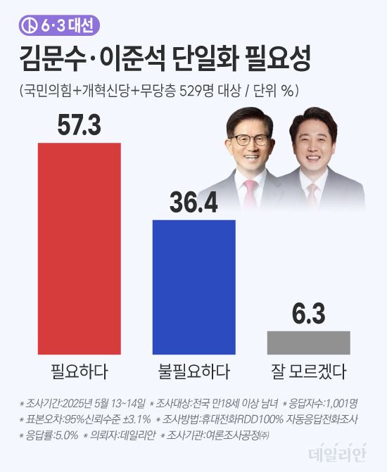 김문수~이준석 단일화 민주당층 827 불필요 국민의힘층 674 필요 데일리안 여론조사