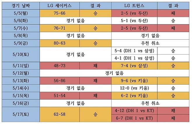 [KBL FINAL] 세이커스의 트윈스의 승패, FINAL 7차전까지도 엇갈렸다