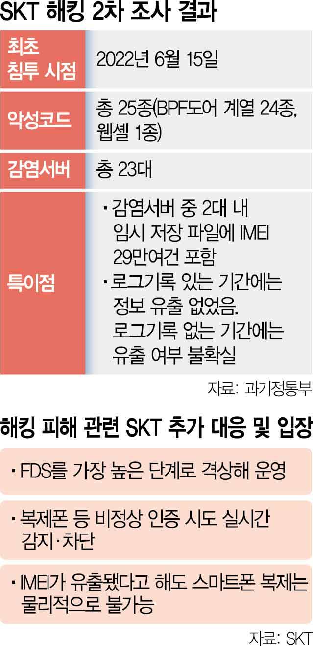 SKT서버 3년간 해킹 당해···'IMEI'도 유출 우려