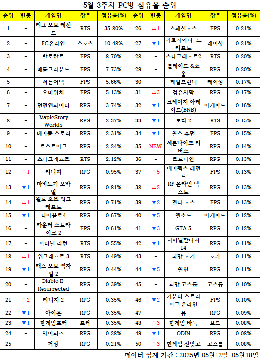 [PC방순위] 리니지, 특급 이벤트에 점유율 '급등'