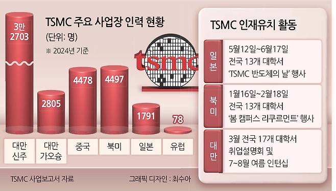 TSMC, 전세계 인재 다 빨아들인다