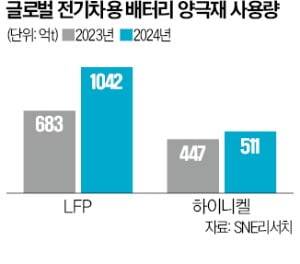 [단독] K배터리, 북미 최초로…전기차 'LFP 라인' 깐다