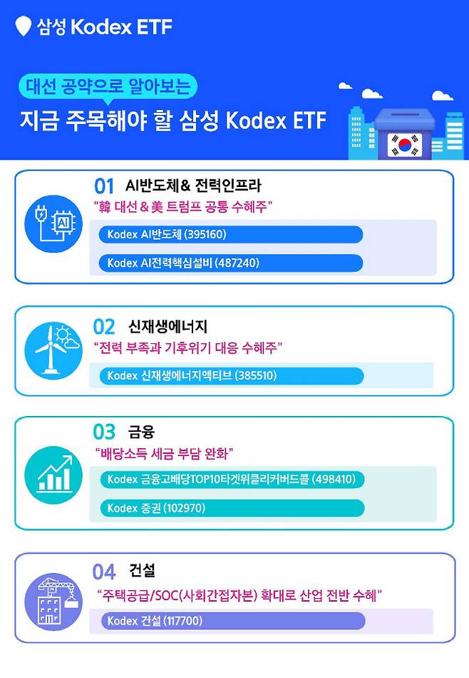“대선 공약 수혜 KODEX ETF는 이것”…삼성운용, 로드맵 공개