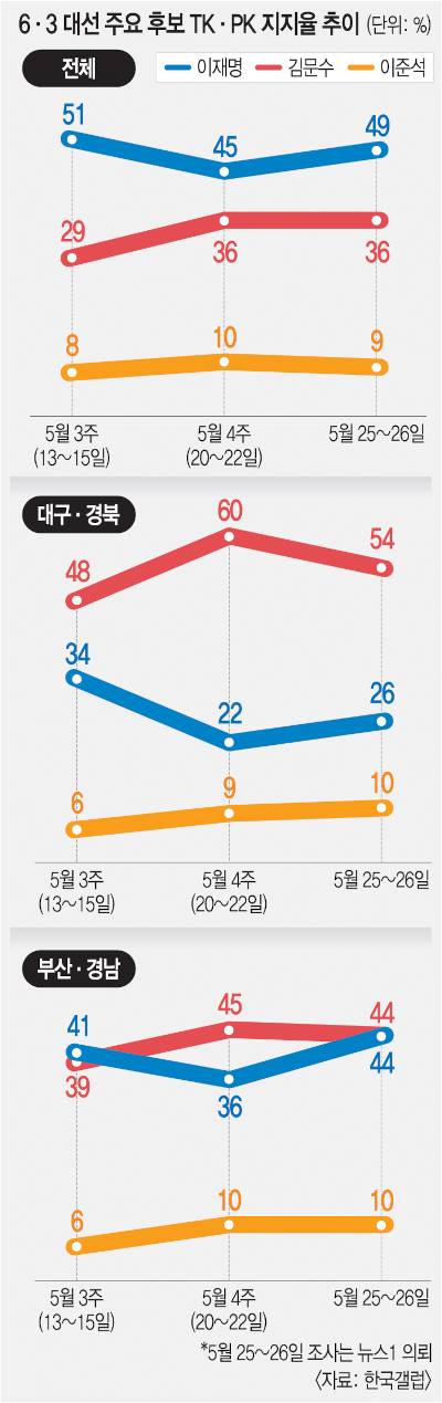 단일화 실패에 실망한 보수… 金으로 쏠리지 않는 TK·PK